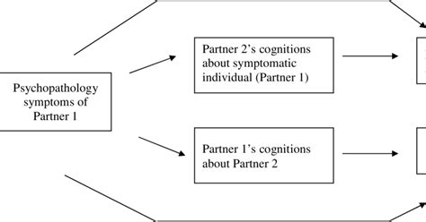 1 Hypotheses Design Model Download Scientific Diagram