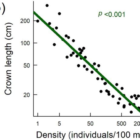 Effects Of Plant Density On The Community Weighted Mean A Plant Download Scientific Diagram