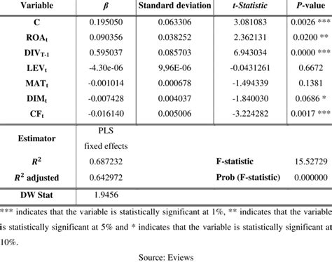 Estimated Regression Coefficients 2005 2018 Download Scientific Diagram