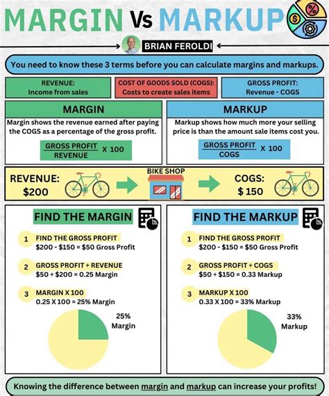 Ahmed Shoier Scm Cscp Ci Coach On Linkedin Knowing Margin Versus