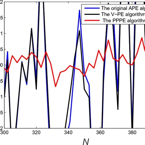 Model Errors For Identification Algorithms Download Scientific Diagram