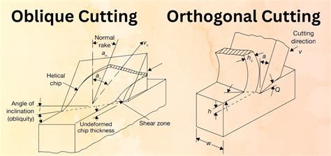 What Is Orthogonal And Oblique Metal Cutting Differences Between Orthogonal And Oblique Cutting