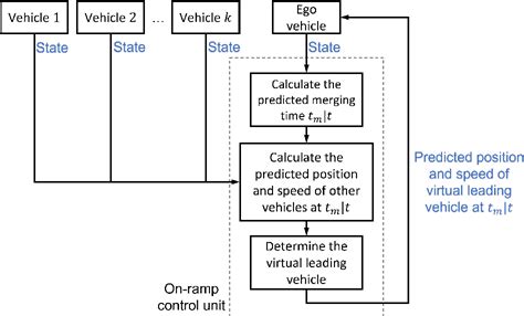 Figure 3 From Ramp Metering To Maximize Freeway Throughput Under