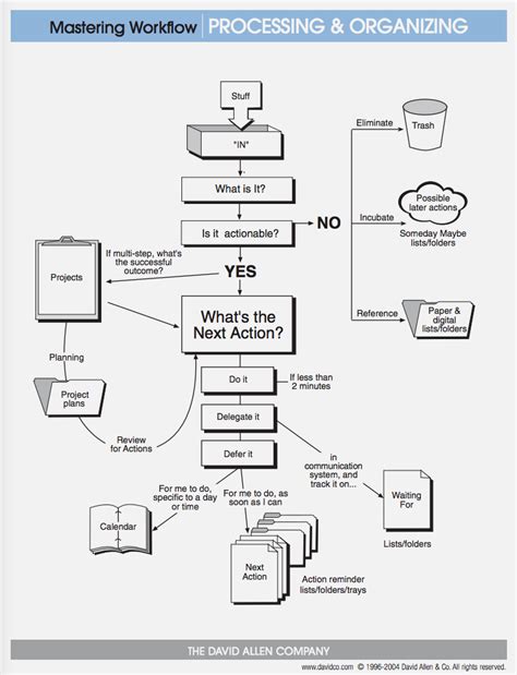 Gtd Advanced Workflow Diagram Moehr Better