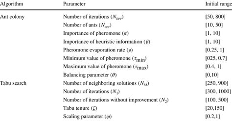 Parameters Of The Solution Algorithm And Their Corresponding Ranges