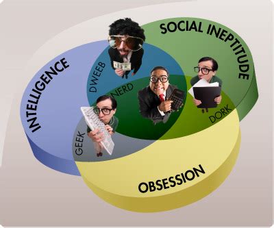 Difference Between Nerd Geek Dweeb