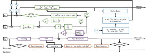 Figure 1 From Stereo Visual Inertial Pose Estimation Based On Feedforward And Feedbacks