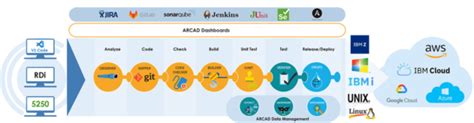 Arcad Devsecops And Ibm I Application Modernization Solutions