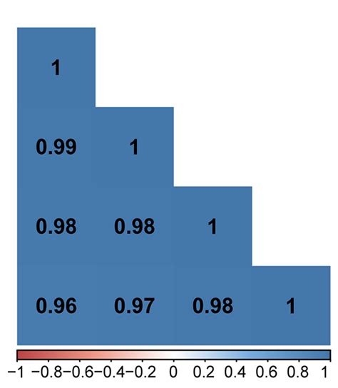 Figure S6 Correlation Matrix Of Cd68 And Cd163 Cell Counting In All