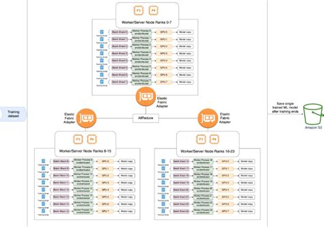 distributed parallel training data parallelism and model parallelism towards data science