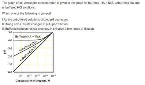 Solved The Graph Of Ph Versus The Concentration Is Given In The Graph For Buffered Ha Naa