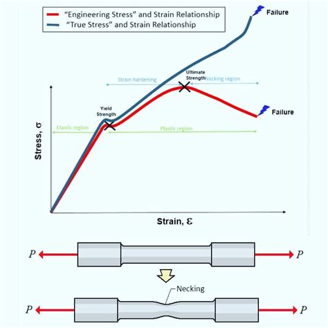 Metallurgical Engineering On Linkedin Engineering Stress Strain Vs