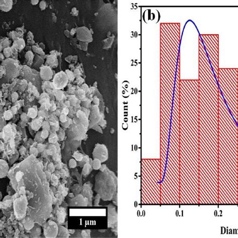 Sem A And Corresponding Histogram B Of Laser Assisted Synthesis Auco Download Scientific