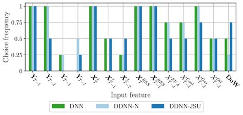 The Frequency With Which Out Of 4 Hyperparameter Optimization Trials