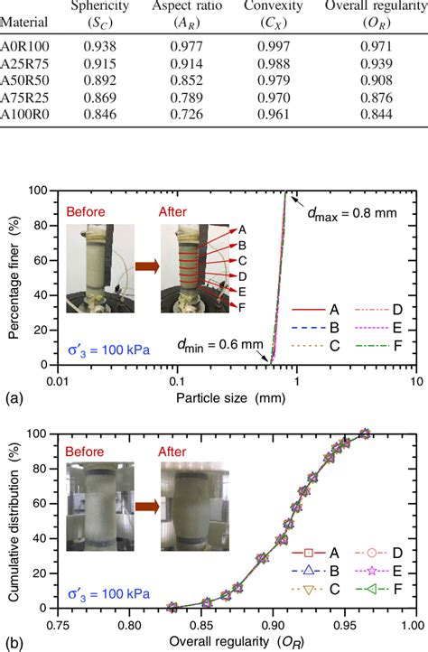 values of particle shape parameters for different mixtures download table