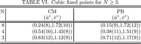 Table Vi From Critical Behavior Of The Two Dimensional N Component Landau Ginzburg Hamiltonian
