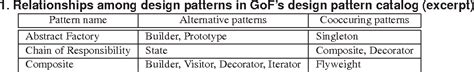 Table 1 From A Method To Investigate Software Evolutions Using Design Pattern Detection Tool