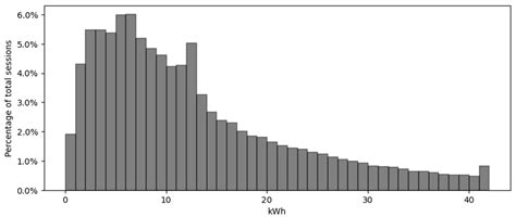 Insights Into Household Electric Vehicle Charging Behavior Analysis And Predictive Modeling