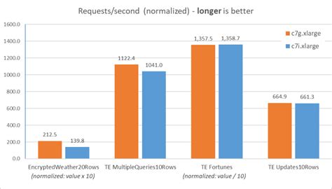 Powering Net 8 With Aws Graviton3 Benchmarks Net On Aws Blog