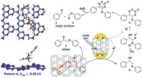 Left DFT Calculated Optimized Interaction Patterns Top View And Side Download Scientific