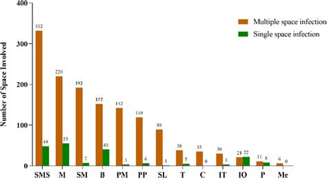 Comparison Of The Distribution Of The Identified Spaces Between