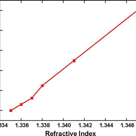 Glucose Level In Urine Versus Refractive Index Relation Download