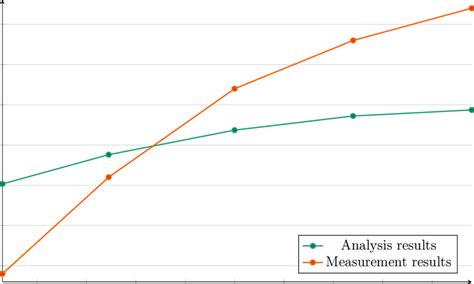 17 Comparison Between The Fem Analysis Results And The Measurements