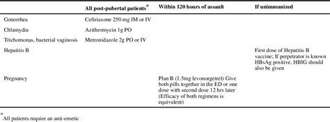 Table 1 From Acute Pelvic Pain In The Adolescent A Case Report