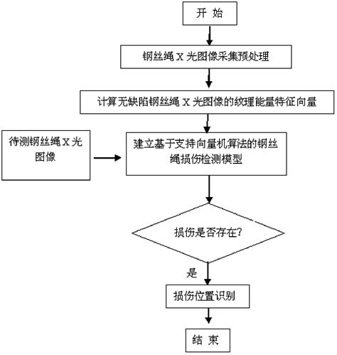 Steel Wire Rope Defect Detection Method Based On X Ray Image Processing Technology Eureka