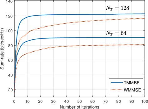 Figure 1 From A Two Stage Majorization Minimization Based Beamforming