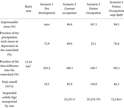 characteristics regarding scenarios 1 2 3 and 4 download
