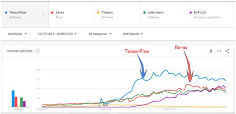 An Introduction To Keras The Most Popular Deep Learning Framework
