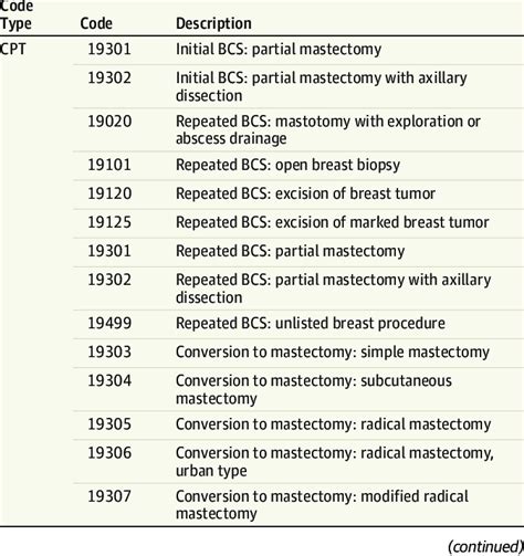 Codes Used For Breast Surgeries And Associated Complications Download Table