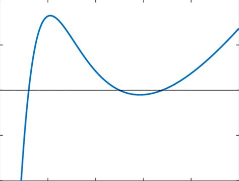 Graph Of The Equilibrium Condition For R Download Scientific
