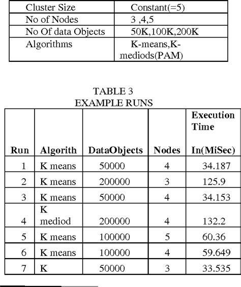 Table 3 From International Journal Of Reviews In Computing Performance