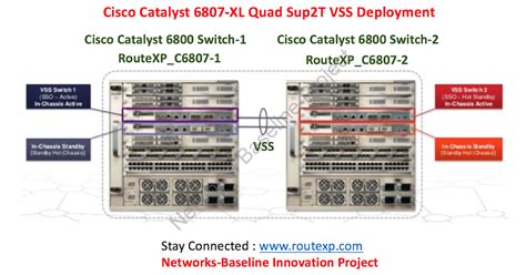 Route Xp Private Network Services Catalyst 6807 Xl Quad Sup2t Vss Deployment