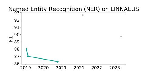 Linnaeus Benchmark Named Entity Recognition Ner Papers With Code