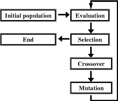 Figure 3 From Aerodynamic Wing Optimization Via Evolutionary Algorithms