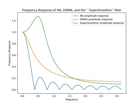 How To Determine The Type Of A Digital Filter Given Its Expression Signal Processing Stack