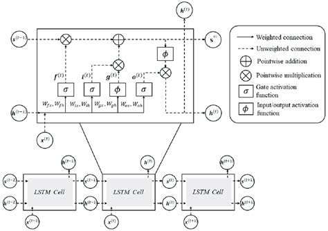 The Computational Graph Of Lstm Structure Download Scientific Diagram