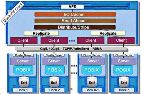 Glusterfs 分布式文件系统 Csdn博客