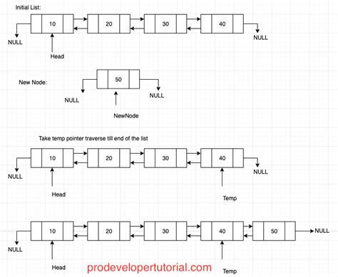 Data Structure Tutorial 4 Doubly Linked List Dll
