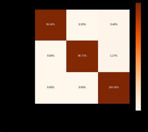 Normalized Confusion Matrix Of Dynamic Scheme Figure 3 Indicates A Download Scientific Diagram
