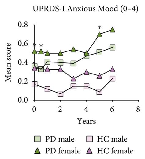 Progression Of Nms In Pd Cohort Categorized By Sex Nms Mean Scores Download Scientific Diagram