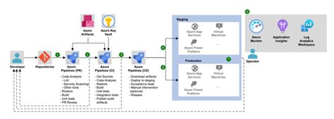 Best Practices For Azure DevOps In