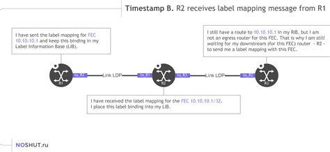 Ldp Ordered Label Distribution Control Explained Applying Devops To