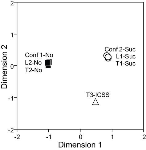Two Dimensional Representation Of The Seven Conditioned Stimuli Css Download Scientific