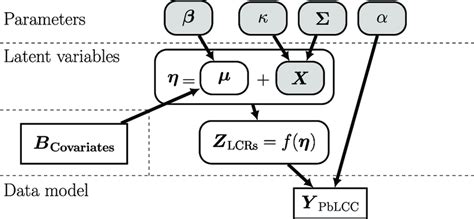 Hierarchical Graph Describing The Conditional Dependencies Between Download Scientific Diagram