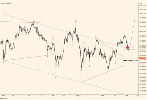 Abhishek Jalan On Linkedin Bitcoin Crypto Btc Elliottwavetheory Cryptoanalysis Trading
