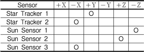 Table 1 From Averaging Triad Algorithm For Attitude Determination Semantic Scholar